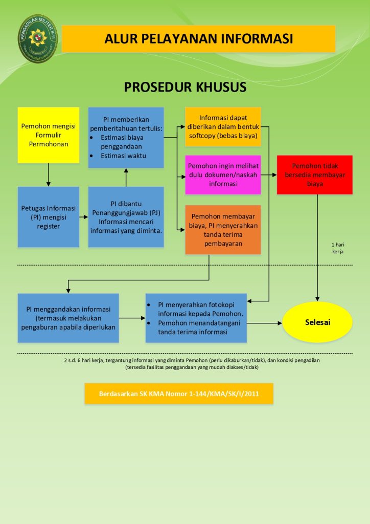 Peraturan Pelayanan Informasi – Dilmil I-02 MEDAN
